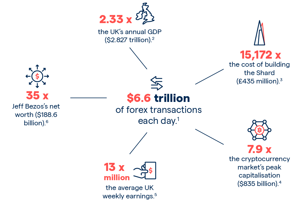 Forex Trading - How Does It Work?