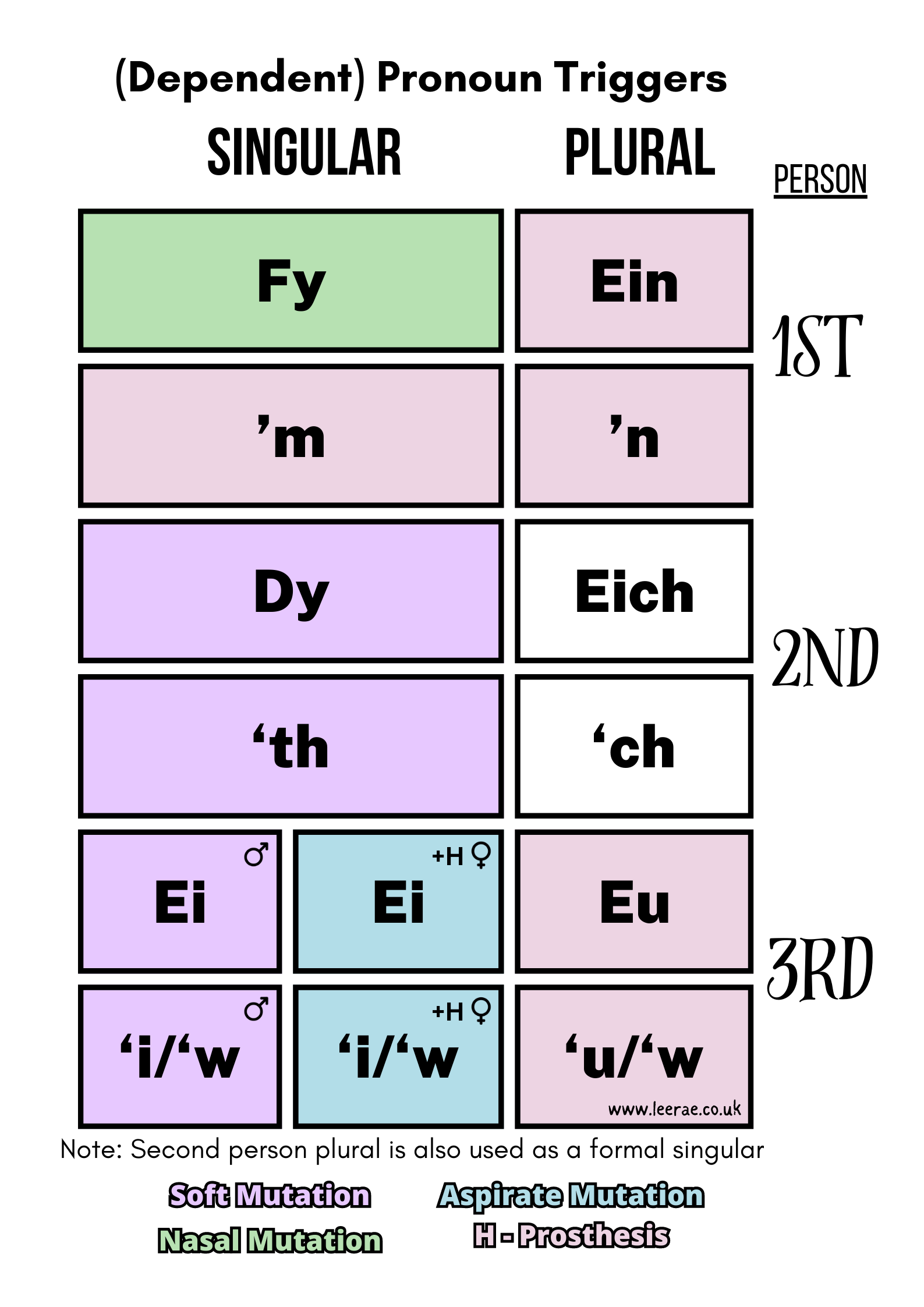 Welsh Learning Resources Part 1