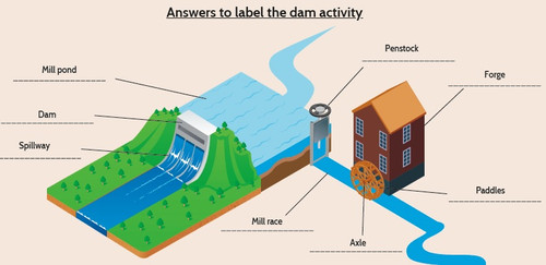 Forge Dam Lesson Guide | FoPV