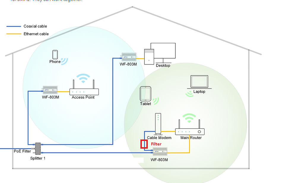 Placement of MOCA Filter to Isolate Cable Modem | goCoax