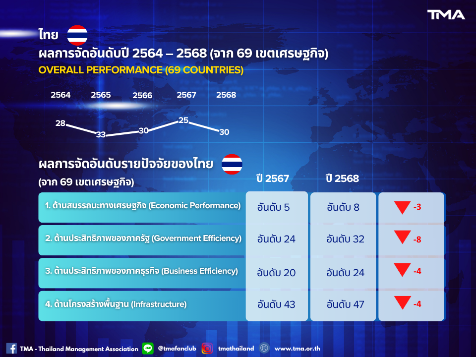 ผลการจัดอันดับขีดความสามารถในการแข่งขันโดย IMD ประจำปี 2568
