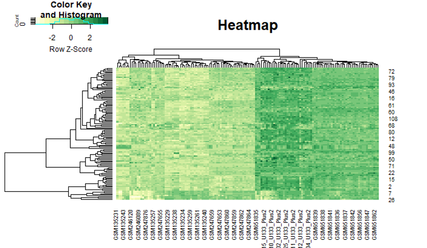 Heatmap in R studio