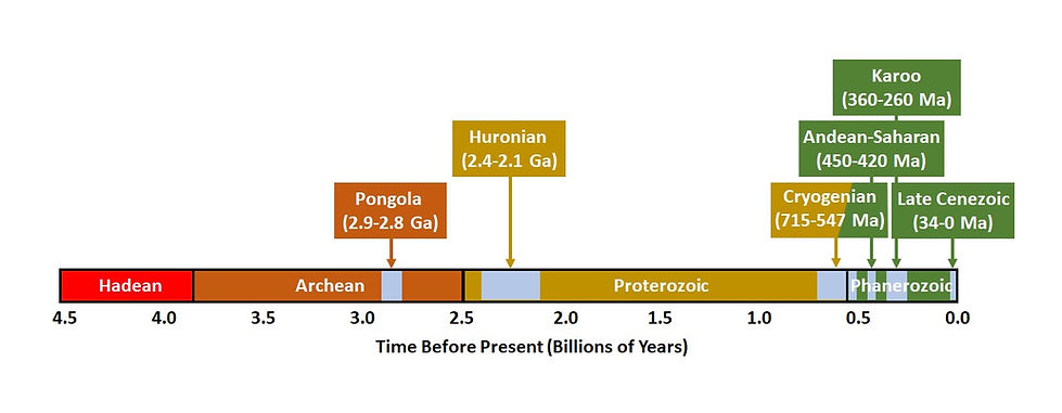 Six Glacial Periods on Earth | Mysite