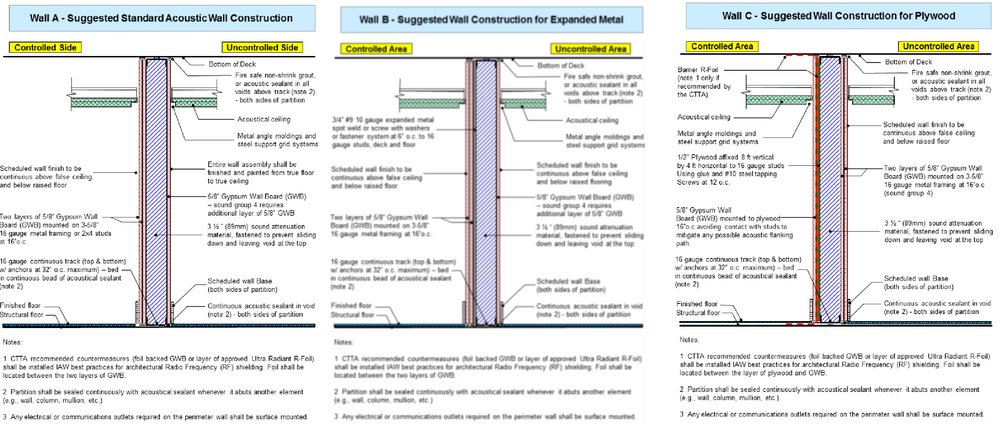 Tech Spec Requirements For Type A, B or C Wall?