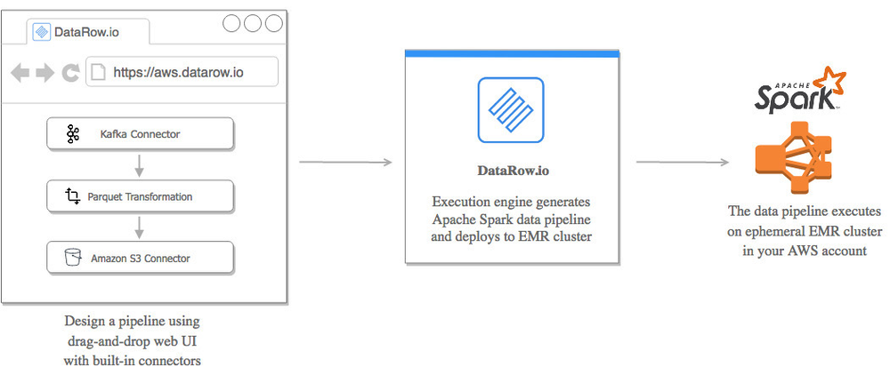 Apache Spark, the programming language of big data