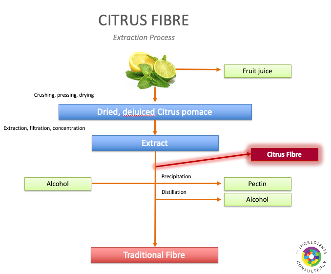 Citrus Fibre