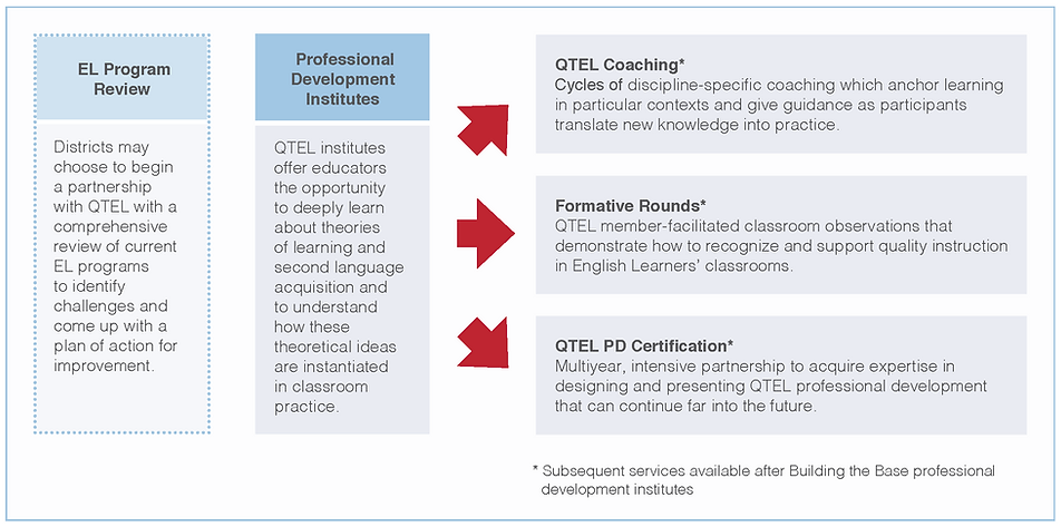 Quality Teaching for English Learners (QTEL) – Implementation