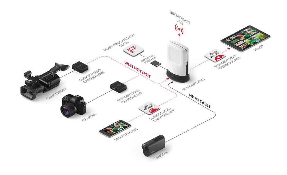 Switcher de Câmera Sem Fio Sling Studio Kit (USADO) | Master Cursos