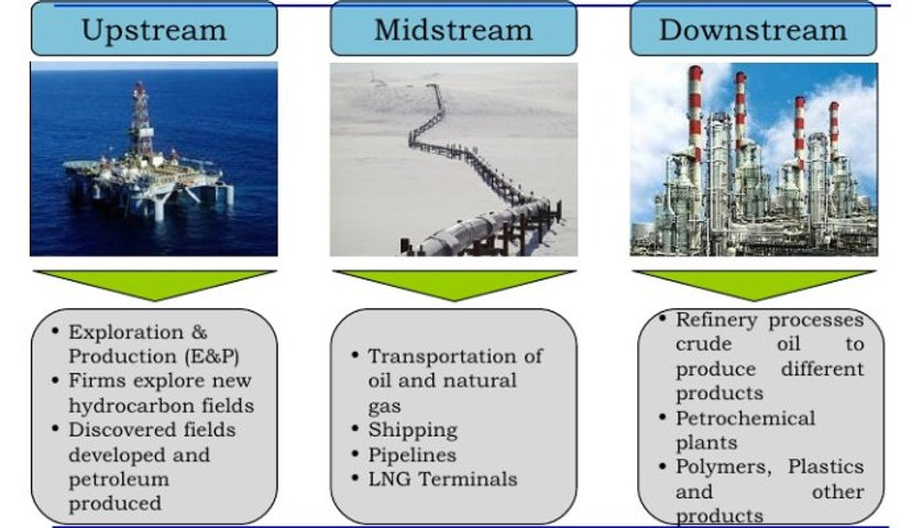 Upstream, Midstream & Downstream