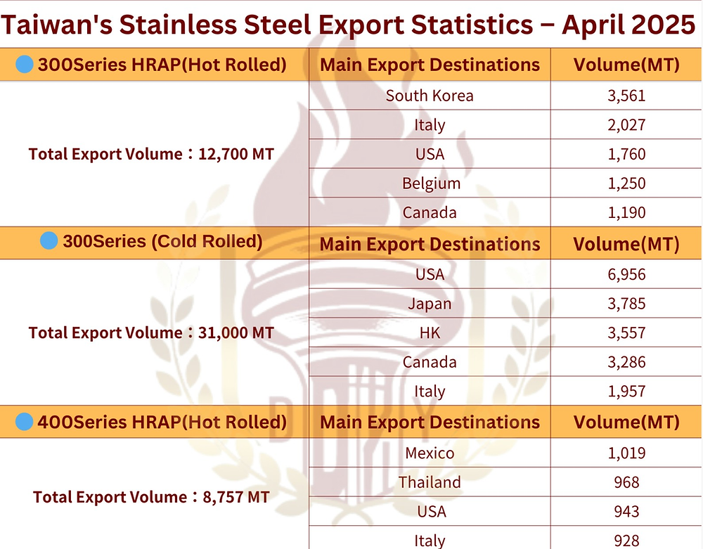 Taiwan's Stainless Steel Export Performance – April 2025 Analysis