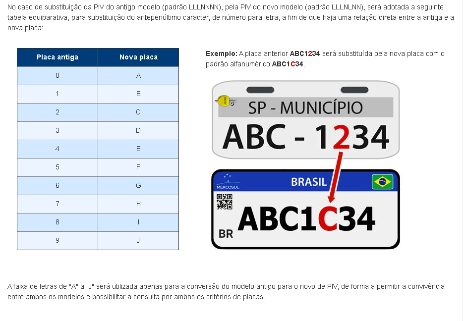 Tabela de conversão dos caracteres alfanuméricos do novo modelo de placas