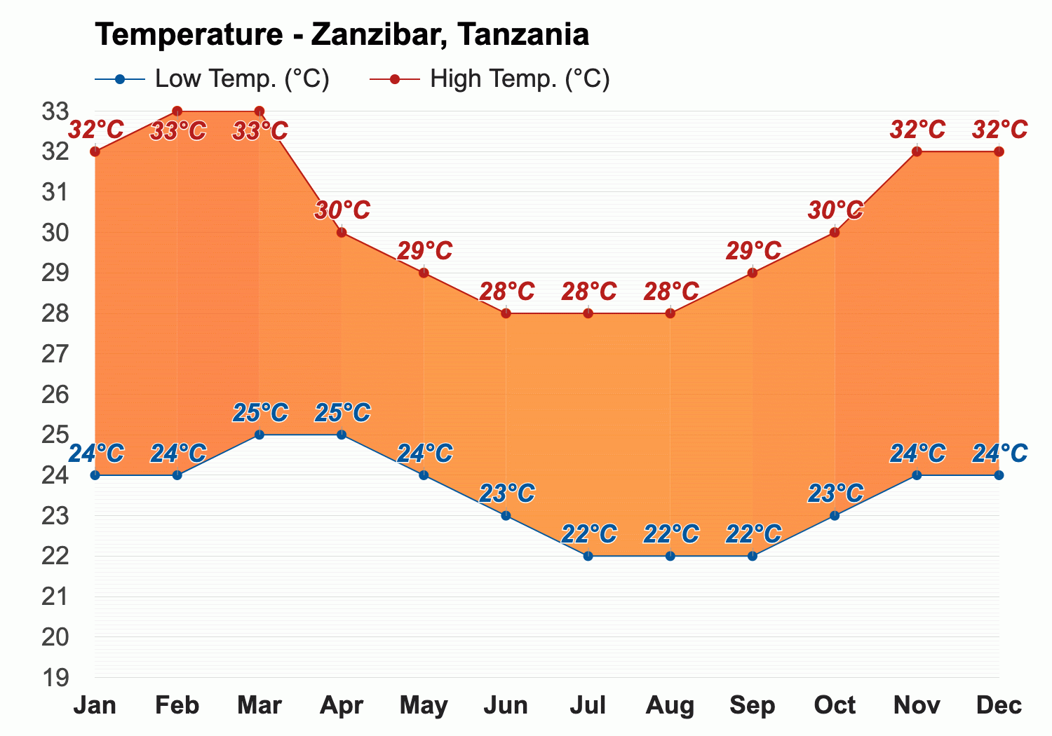 Zanzibar Weather in April: A Complete Guide for Travelers
