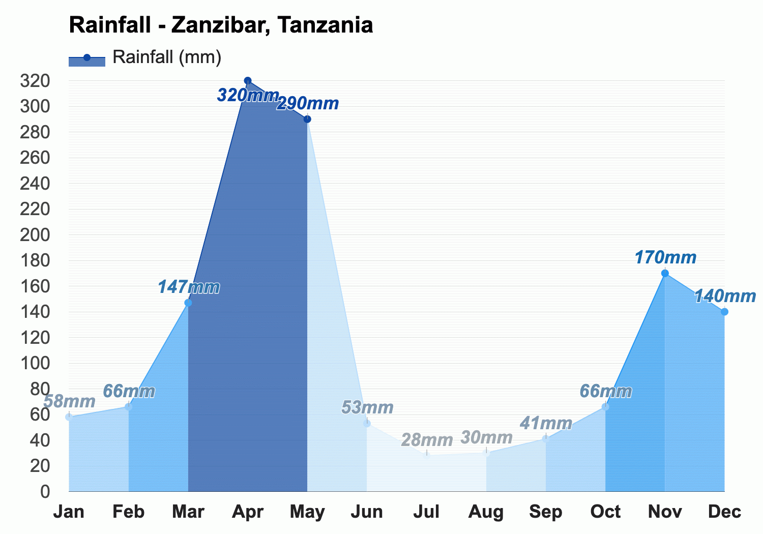 Zanzibar Weather in April: A Complete Guide for Travelers