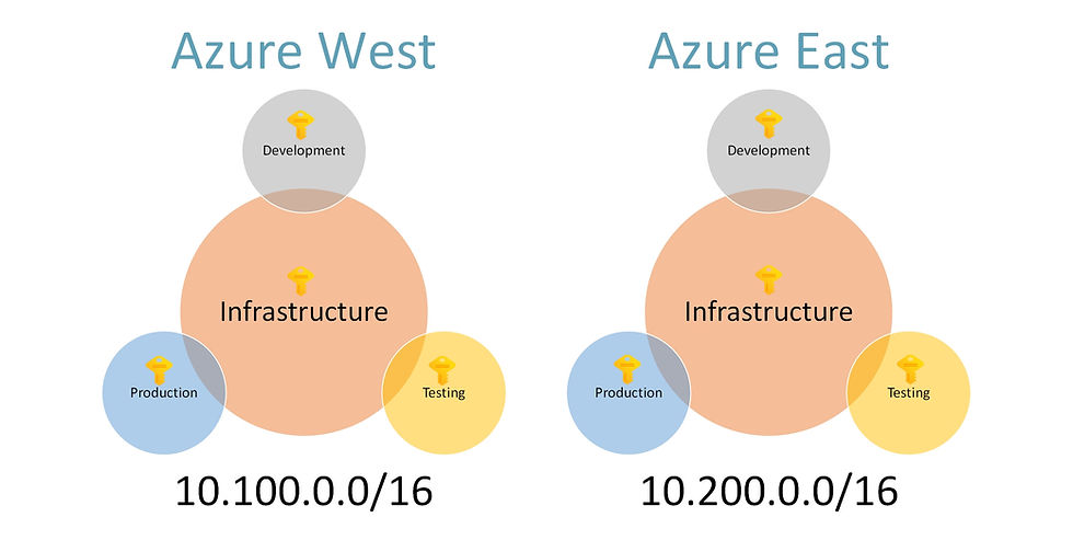 IP Address Planning for Your Azure Cloud Network
