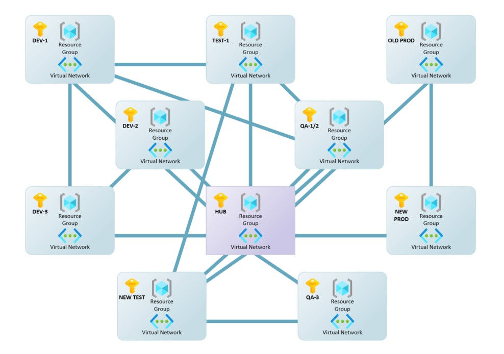 Can a hub-spoke cloud architecture help increase security and reduce costs?