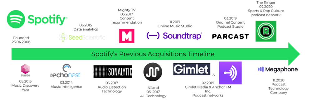Spotify’s $235 Million Acquisition of Megaphone
