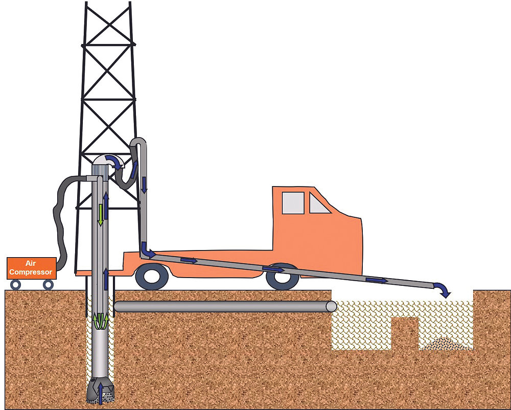Well Drilling Methods