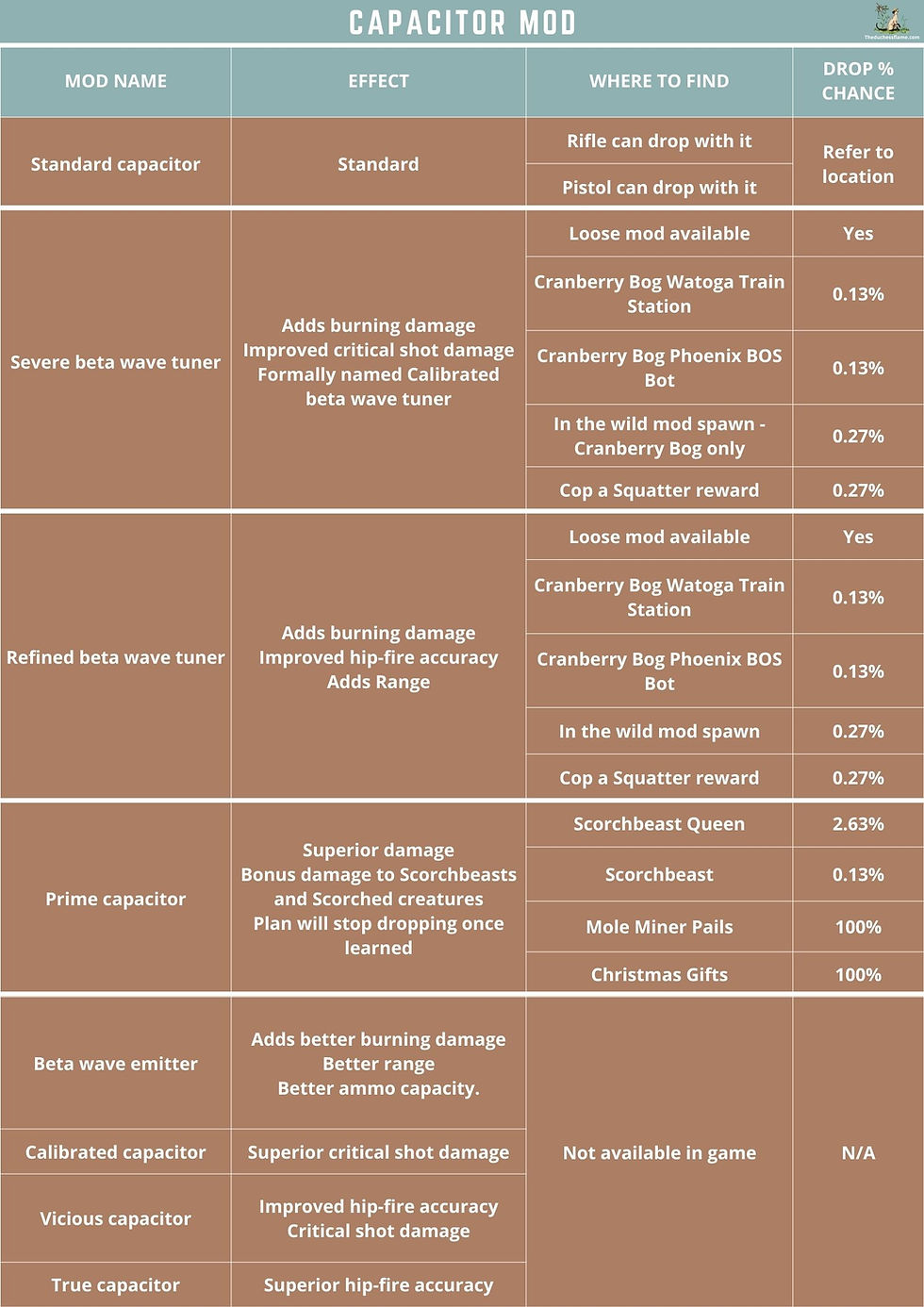 Where to find Enclave Plasma Rifles, Enclave Plasma Pistols, and Mods ...