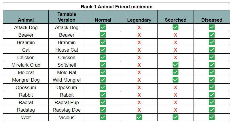 How to find and tame a pet in Fallout 76