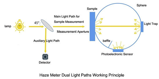 HAZE METER | Colourmeters