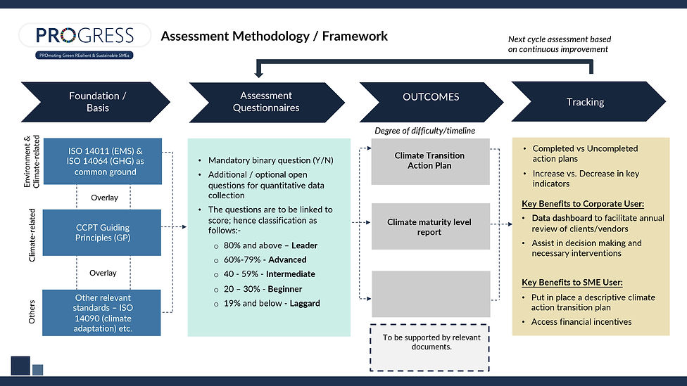 Climate Maturity Assessment | UNGCMYB