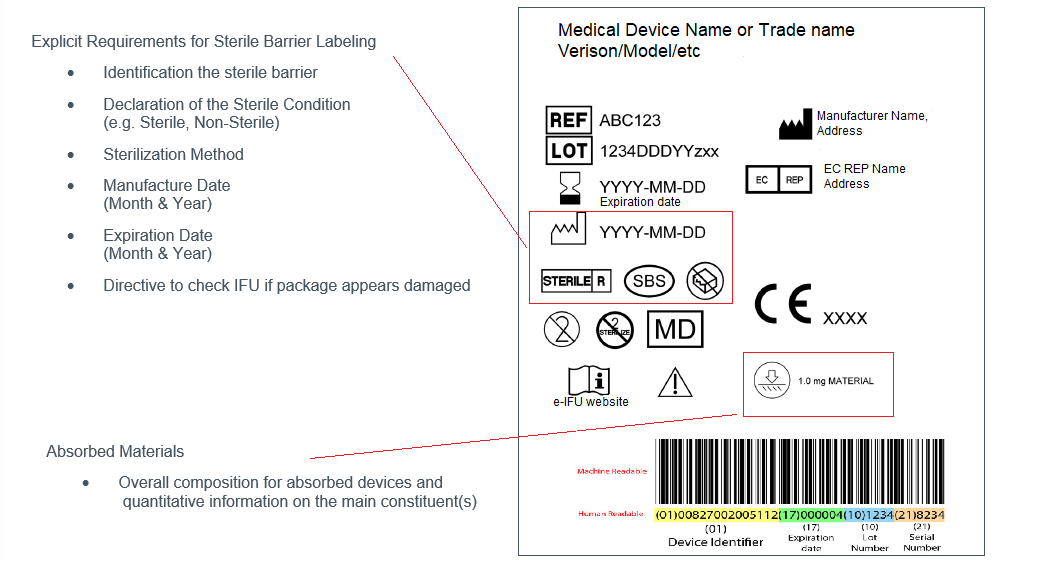 Medical Device Labelling Requirements
