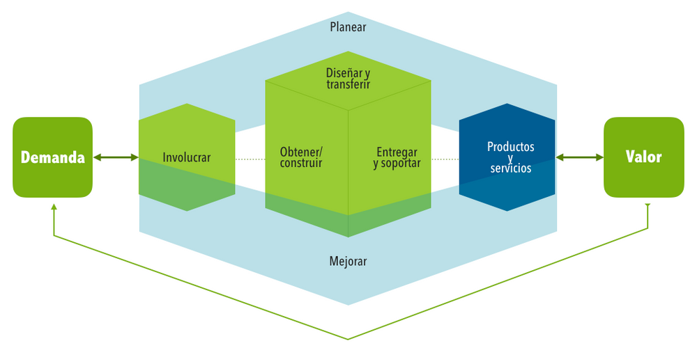 Desarrollando servicios con ITIL®4