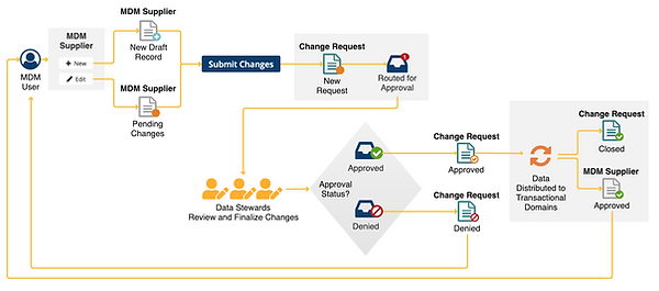 Master Data Management App | Krystle Keese