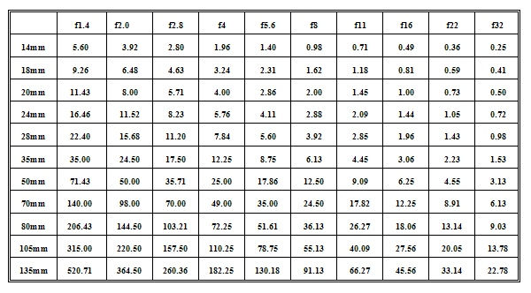 Hyperfocal distance - a quick guide.
