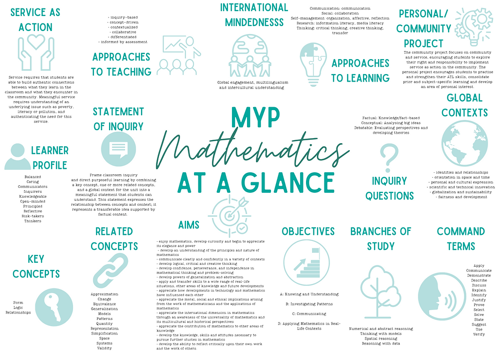 MYP Subjects "at a glance"