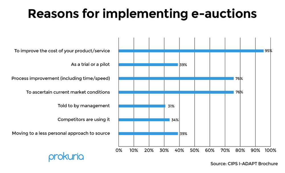 How To Implement E-Auctions In Your Organization