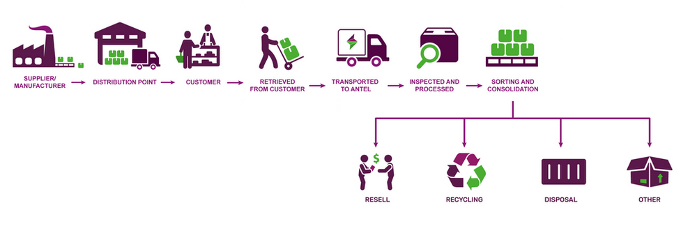 What is Reverse logistics and it's importance in your Supply Chain