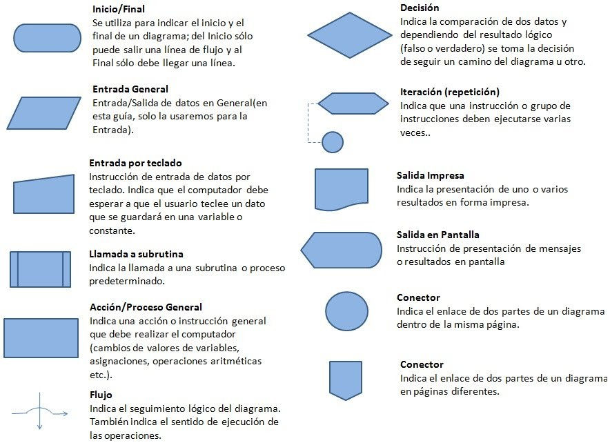 ¡elementos de un diagrama de flujo!