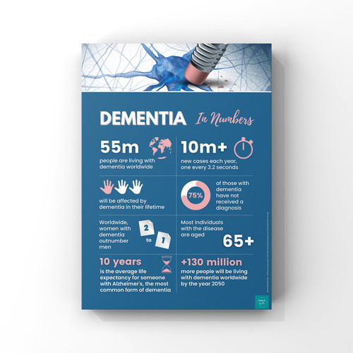 Dementia Infographic Poster | Print | Coco & Bella