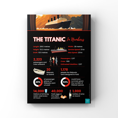 The Titanic Infographic Poster | Digital Download | Coco & Bella