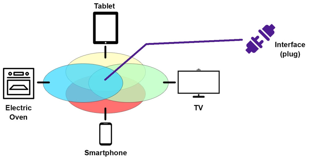 What are Interfaces and When to Use Them