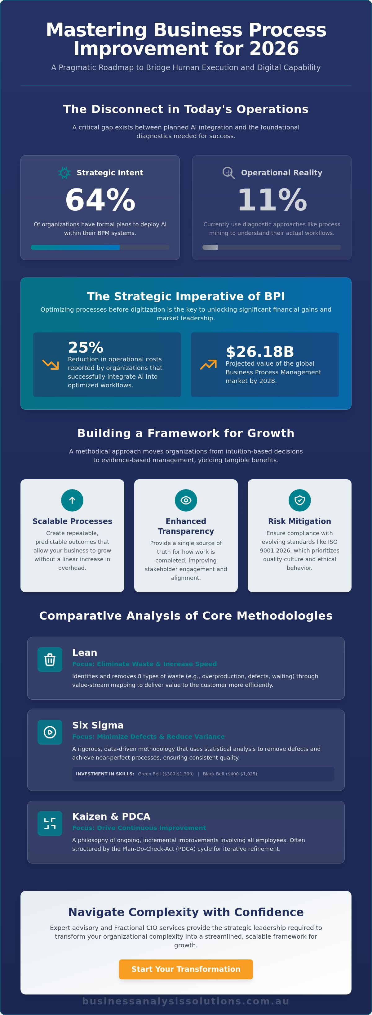 Business Process Improvement Methodologies: A Strategic Framework for 2026