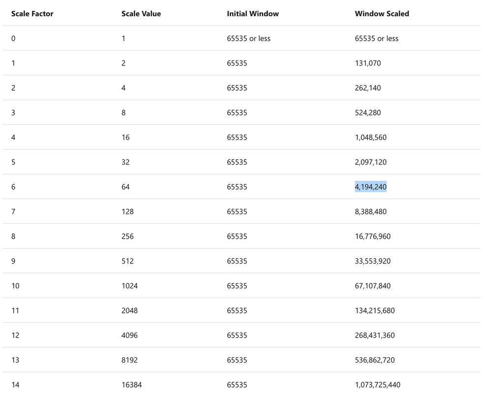 Why Linux Tcp Window Scaling Improves Network Performance Howtouselinux