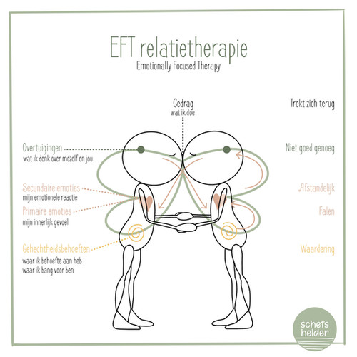 Emotionally Focused Therapie -EFT | Schetshelder