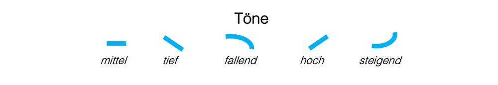 Tonzeichen und Töne im Thai