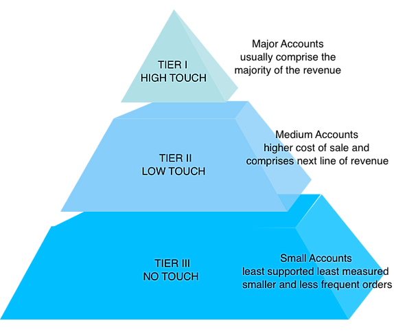 pushforce | CUSTOMER TIERS