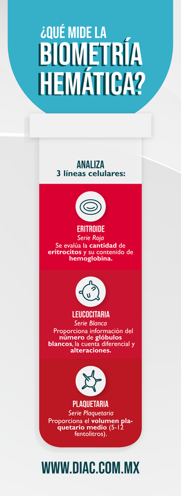¿Qué mide la Biometría Hemática?