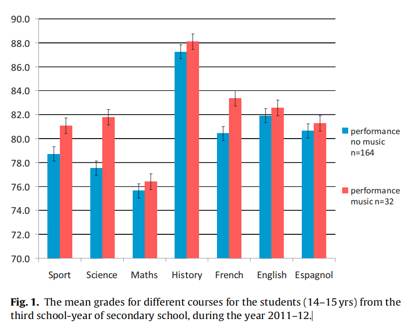 Music for Academic Success: Unleashing the Power of Music