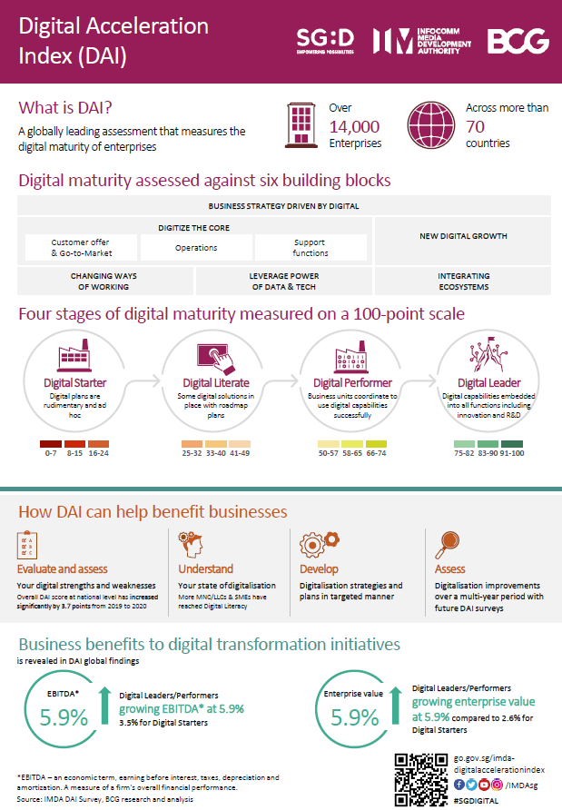Join the IMDA Digital Acceleration Index Study 2021