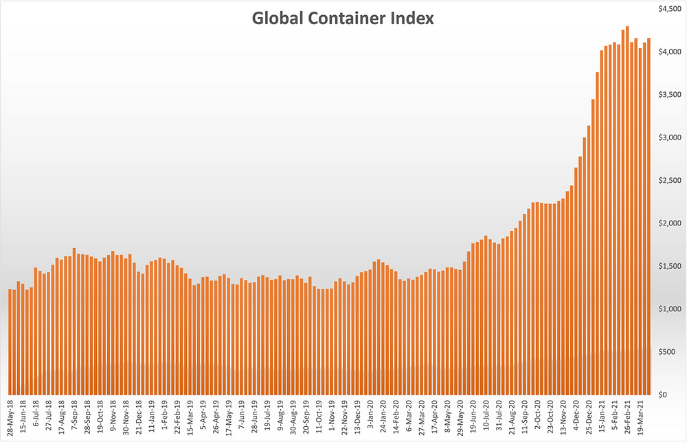 Ocean Freight Rates Report (Freightos.com) - March 2021