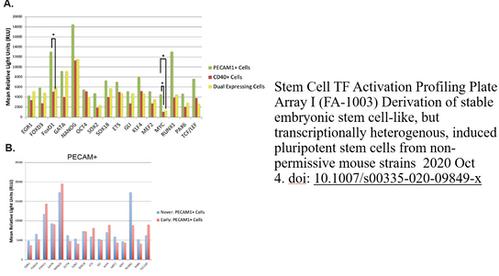 Stem Cell TF Activation Profiling Plate Array I | Signosis