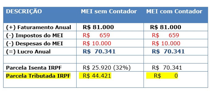 MEI QUE POSSUI CONTADOR PODE FICAR ISENTO DE IMPOSTO DE RENDA NA PESSOA ...