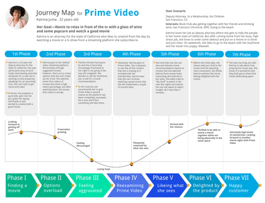 Amazon Prime Video Redesign | Adriana Garzón P. | UX/UI Designer