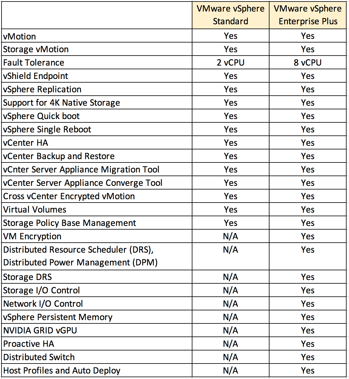 VMware vSphere Editions