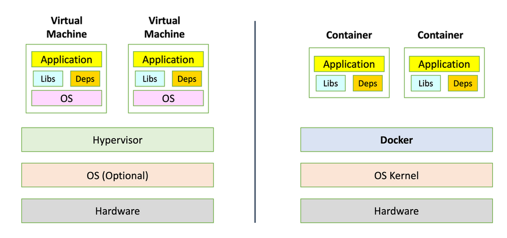 Containers and Kubernetes (K8) Fundamentals